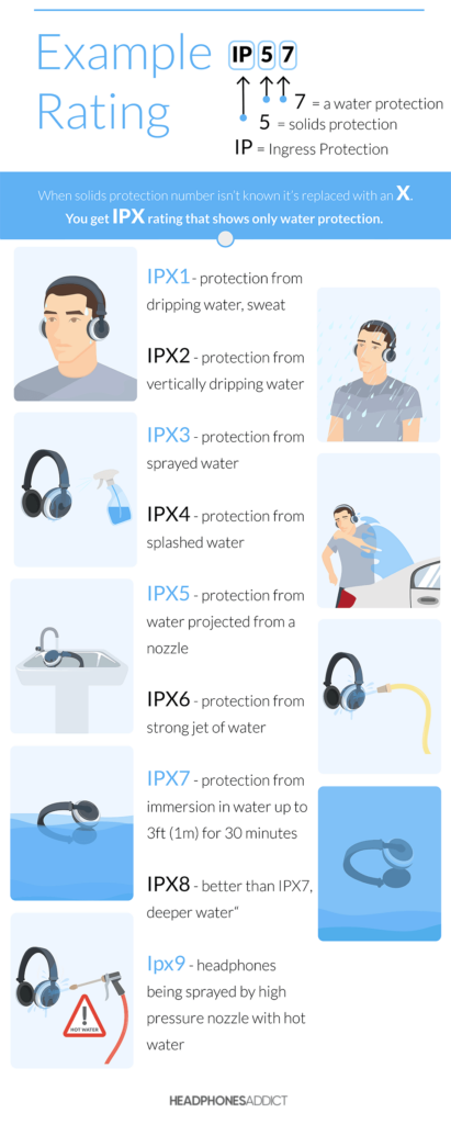 IPX4, IPX5, IPX6, IPX7, IPX8: What Do They Mean?