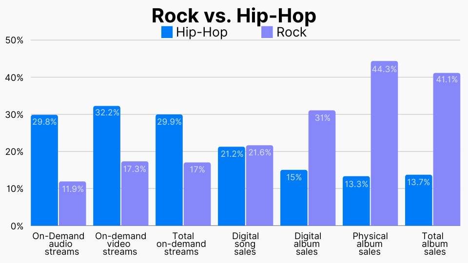 48 Statistiques sur le rap et le hip-hop 2024 : auditeurs, démographie ...