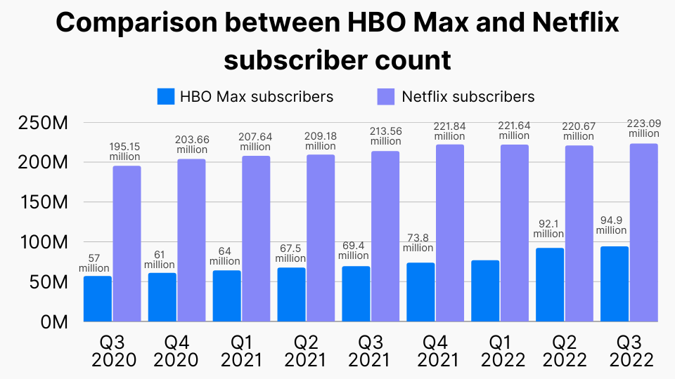 HBO Max Subscriber Numbers Fresh Data HBO Max Subscriber Numbers Fresh Data