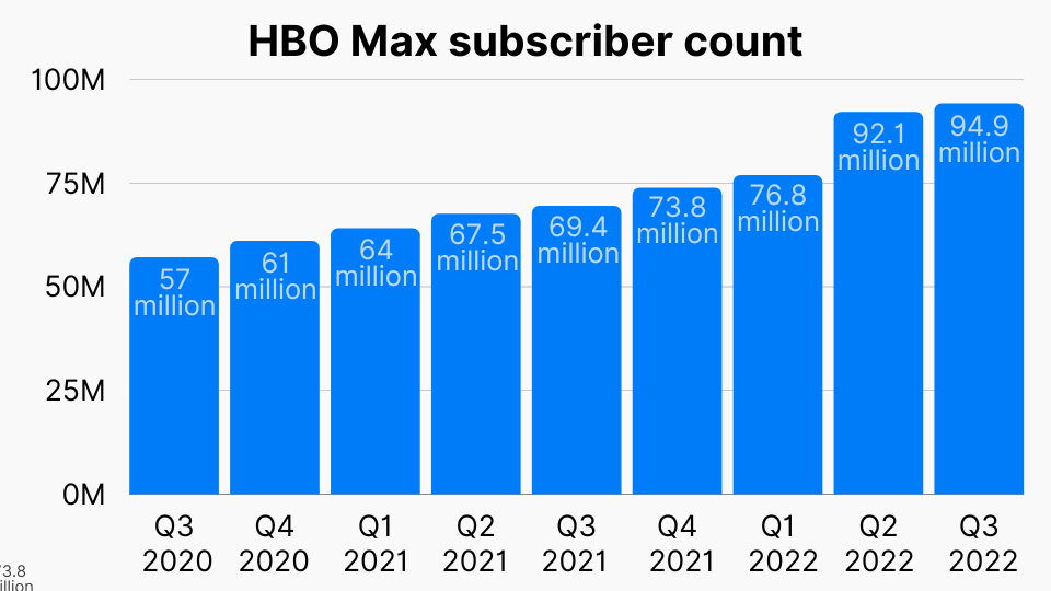 HBO Max Subscriber Numbers Fresh Data HBO Max Subscriber Numbers Fresh Data