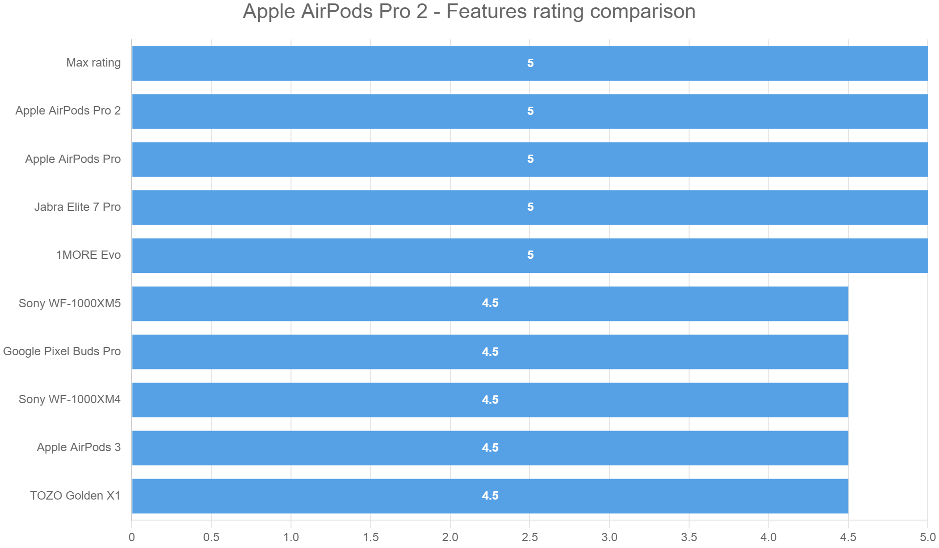 Apple AirPods Pro 2 - Features rating comparison • HeadphonesAddict