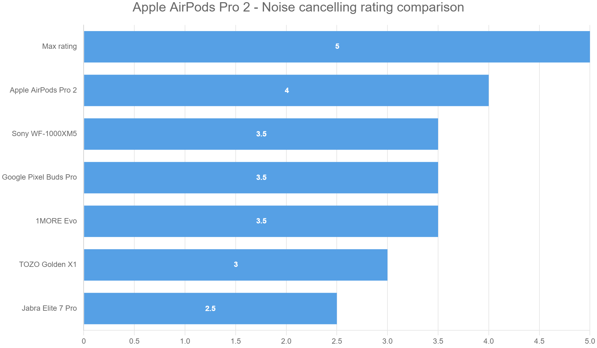 Apple AirPods Pro 2 - Noise cancelling rating comparison • HeadphonesAddict