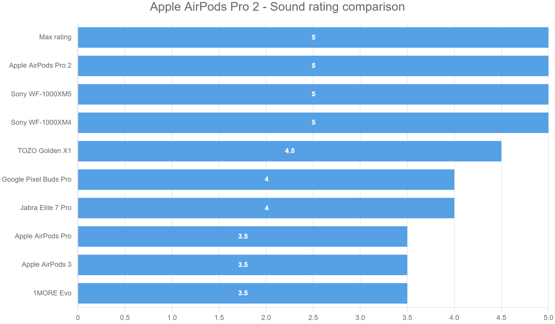 Apple AirPods Pro 2 - Sound rating comparison • HeadphonesAddict