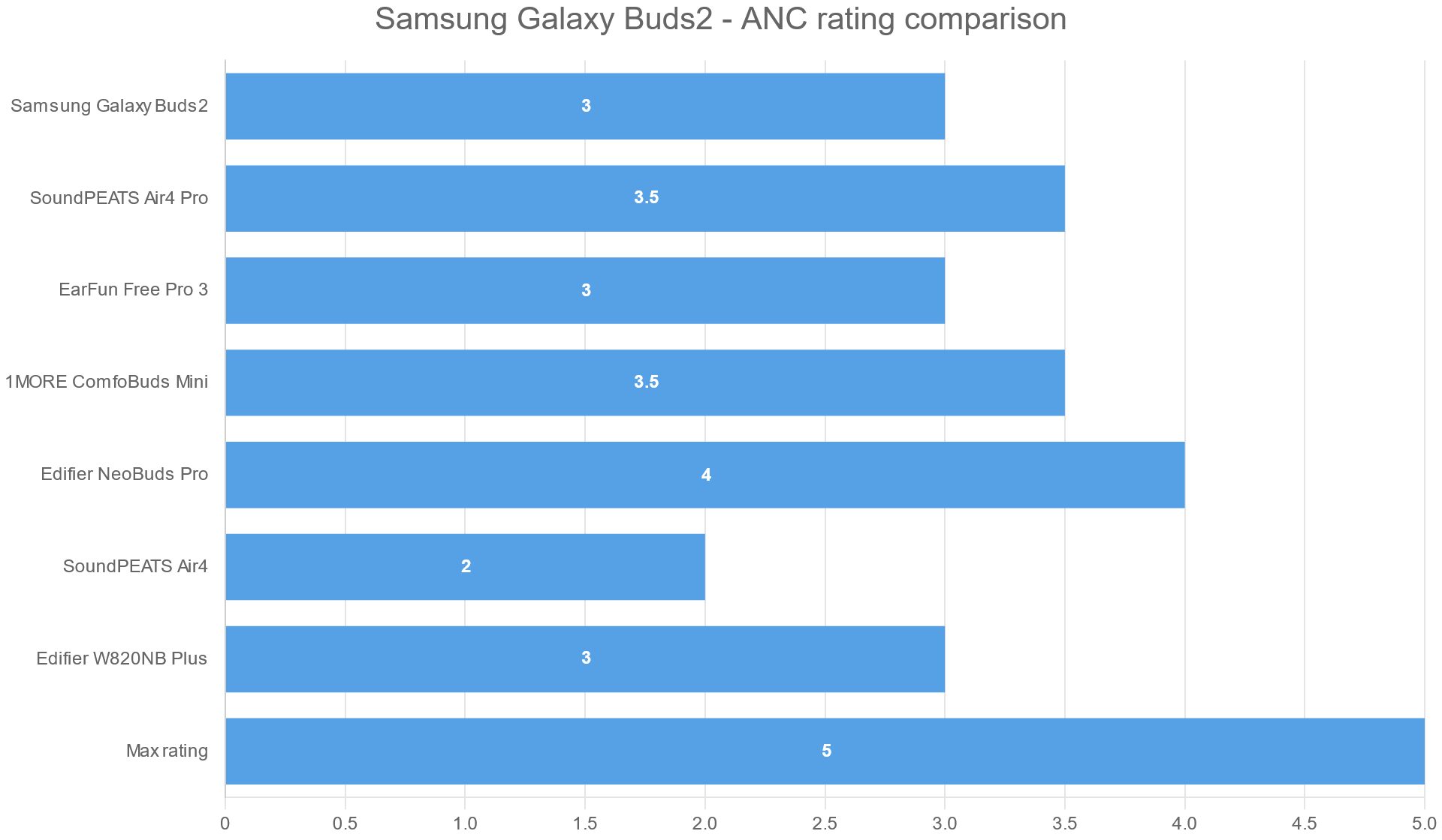 Samsung Galaxy Buds2 - ANC rating comparison • HeadphonesAddict