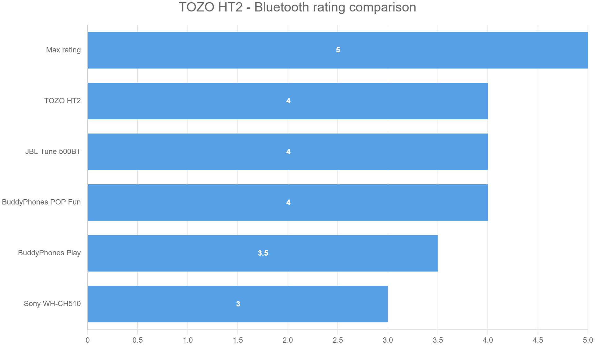 TOZO HT2 - Bluetooth rating comparison • HeadphonesAddict