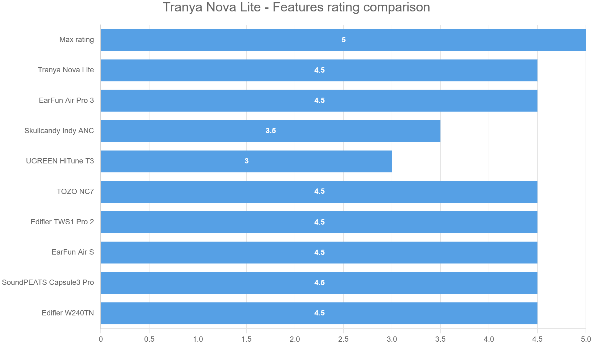 Tranya Nova Lite - Features rating comparison • HeadphonesAddict