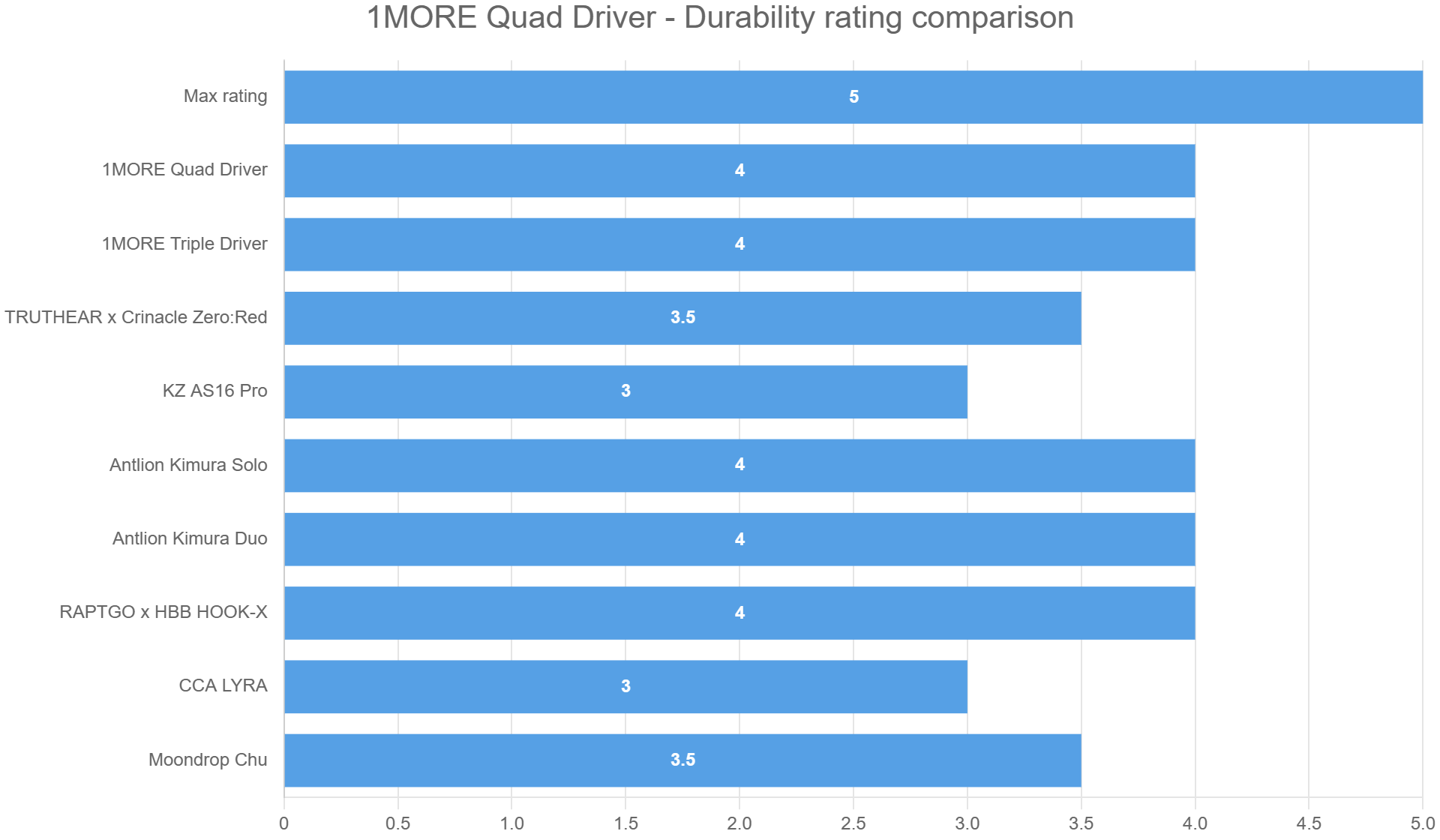 1MORE Quad Driver - Durability rating comparison • HeadphonesAddict