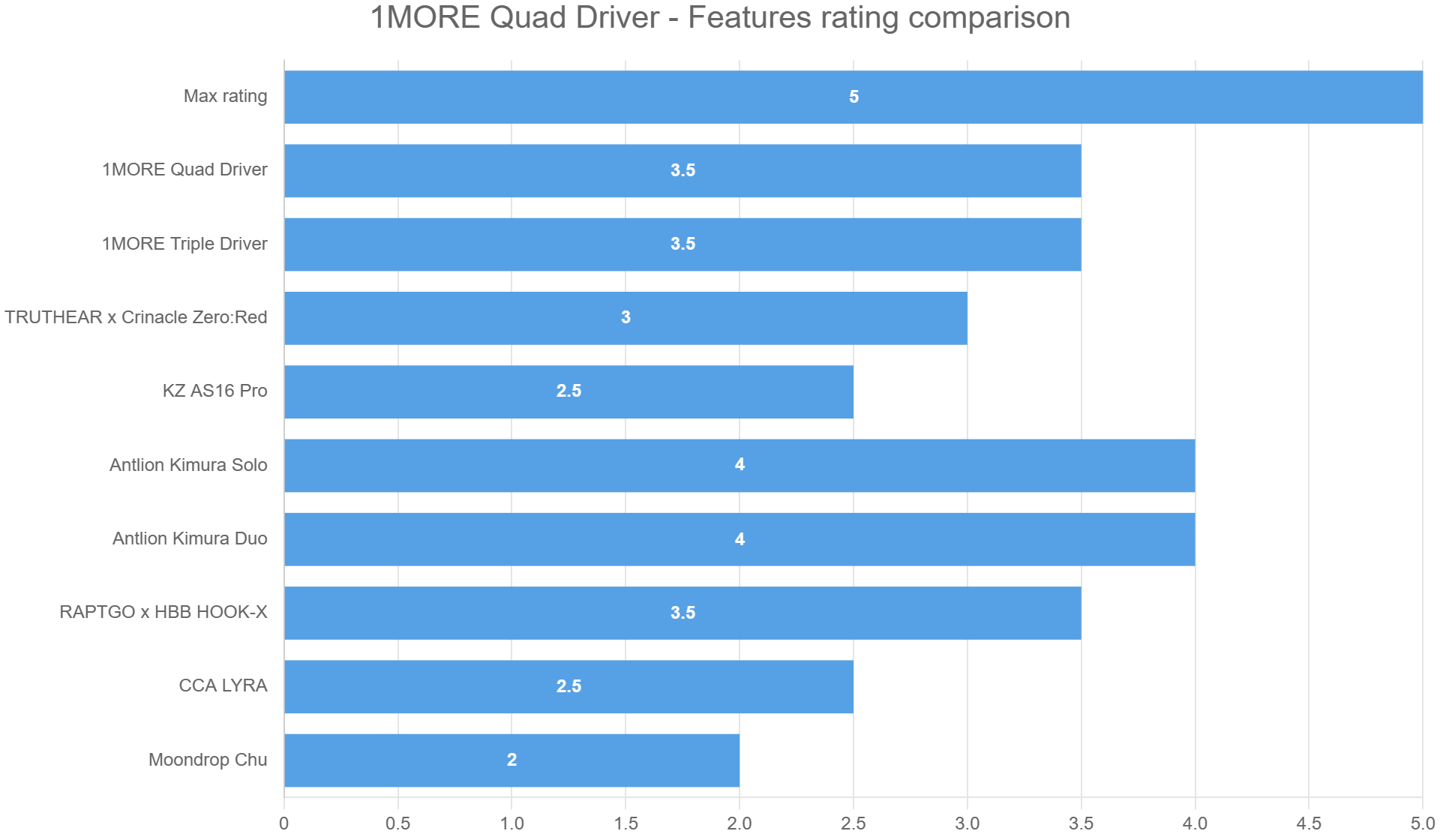 1MORE Quad Driver - Features rating comparison • HeadphonesAddict