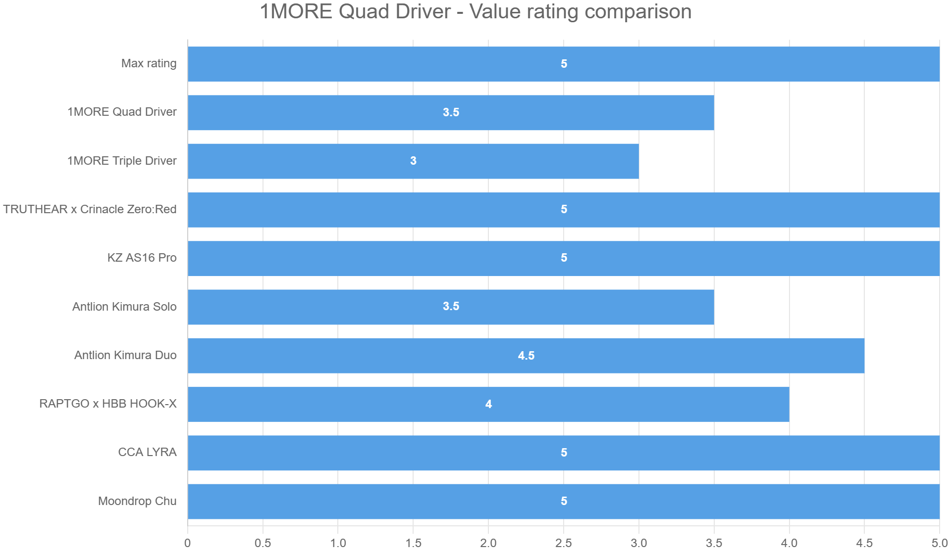 1MORE Quad Driver - Value rating comparison • HeadphonesAddict