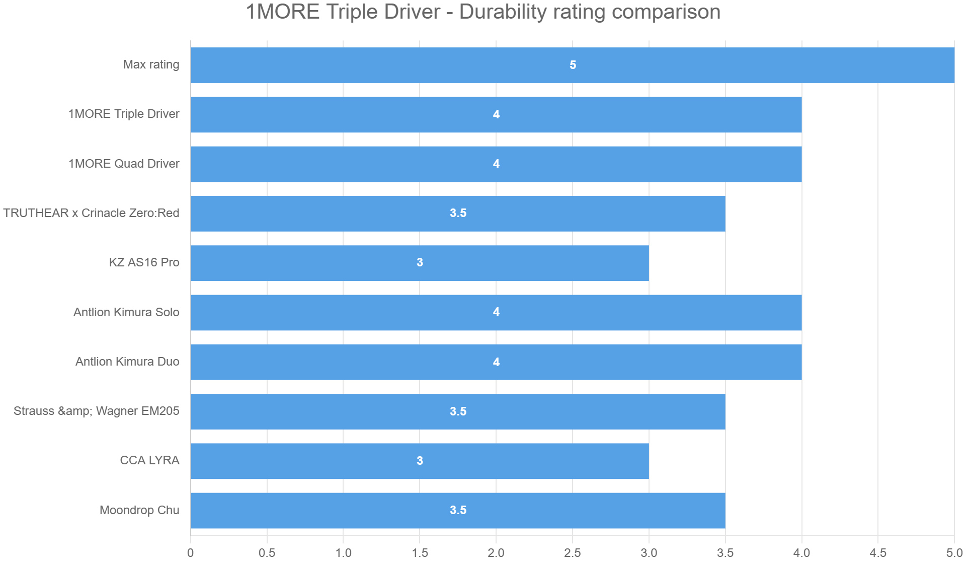 1MORE Triple Driver - Durability rating comparison • HeadphonesAddict