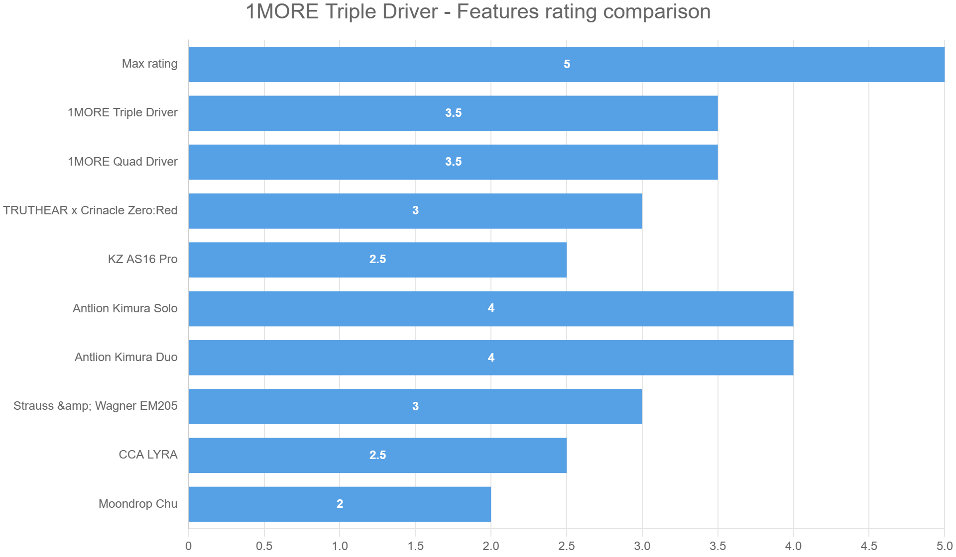 1MORE Triple Driver - Features rating comparison • HeadphonesAddict