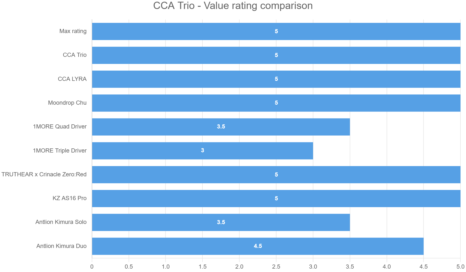 CCA Trio - Value rating comparison • HeadphonesAddict