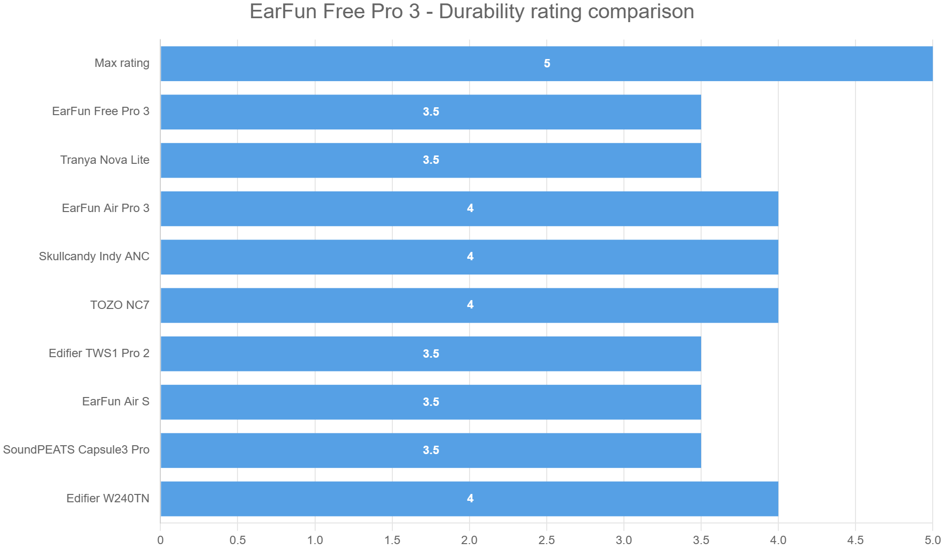 EarFun Free Pro 3 - Durability rating comparison • HeadphonesAddict