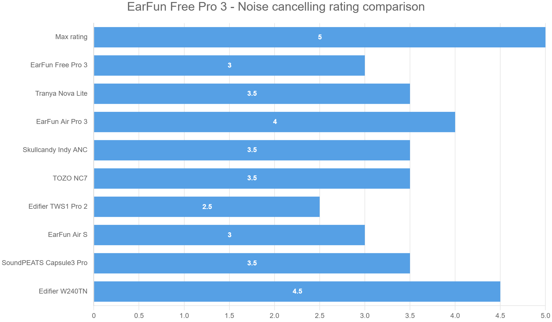 EarFun Free Pro 3 - Noise cancelling rating comparison • HeadphonesAddict