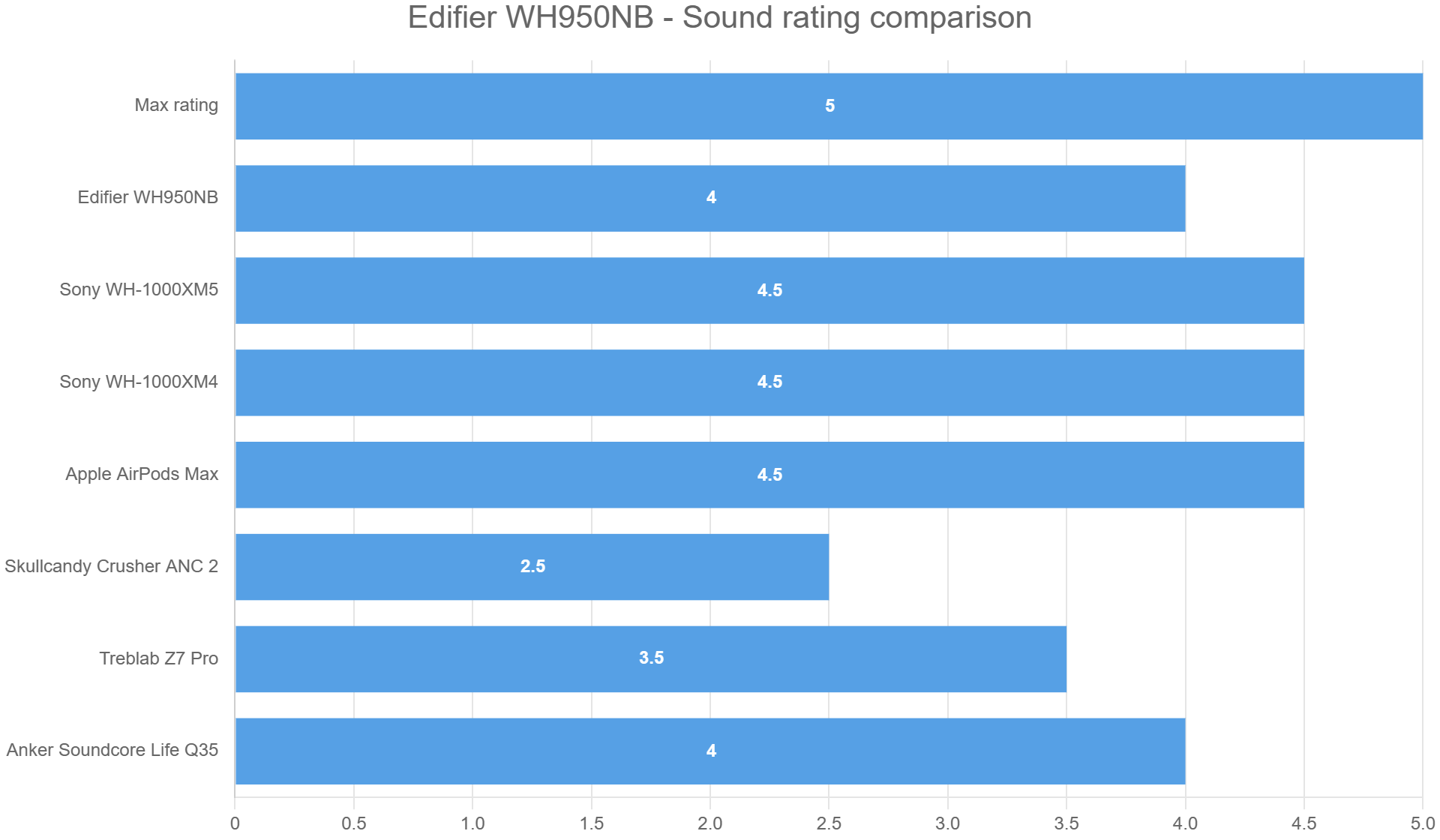 Edifier WH950NB - Sound rating comparison • HeadphonesAddict