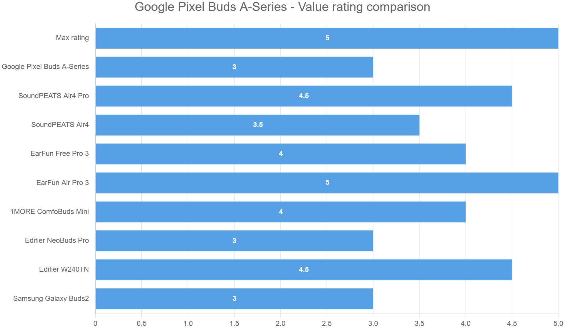 Google Pixel Buds A-Series - Value rating comparison • HeadphonesAddict