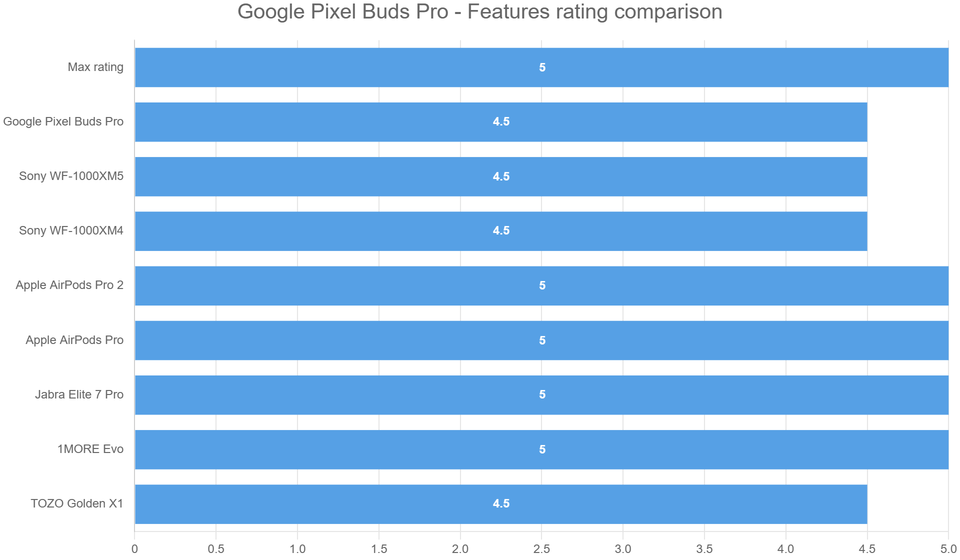 Google Pixel Buds Pro - Features rating comparison • HeadphonesAddict