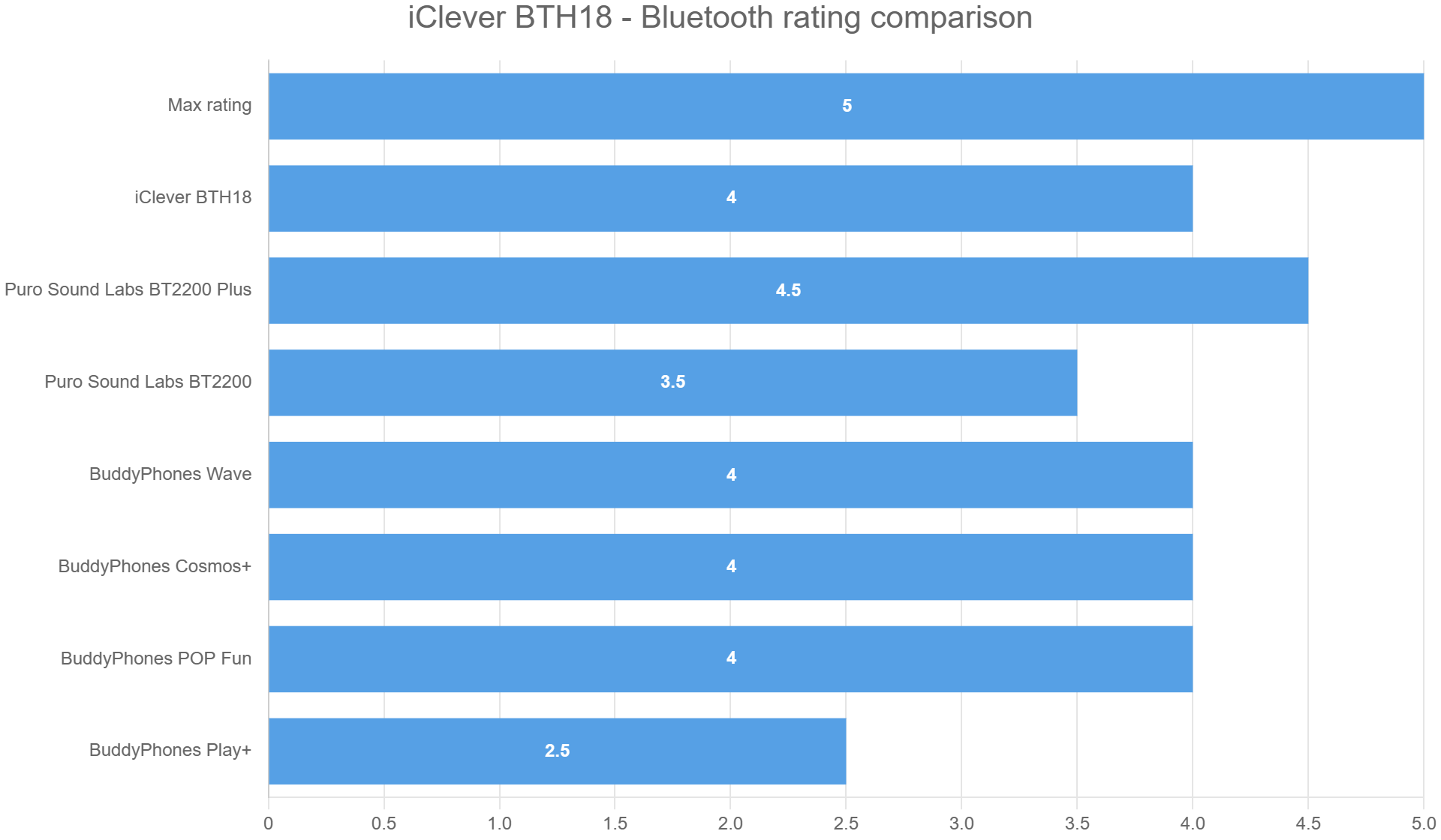 iClever BTH18 - Bluetooth rating comparison • HeadphonesAddict