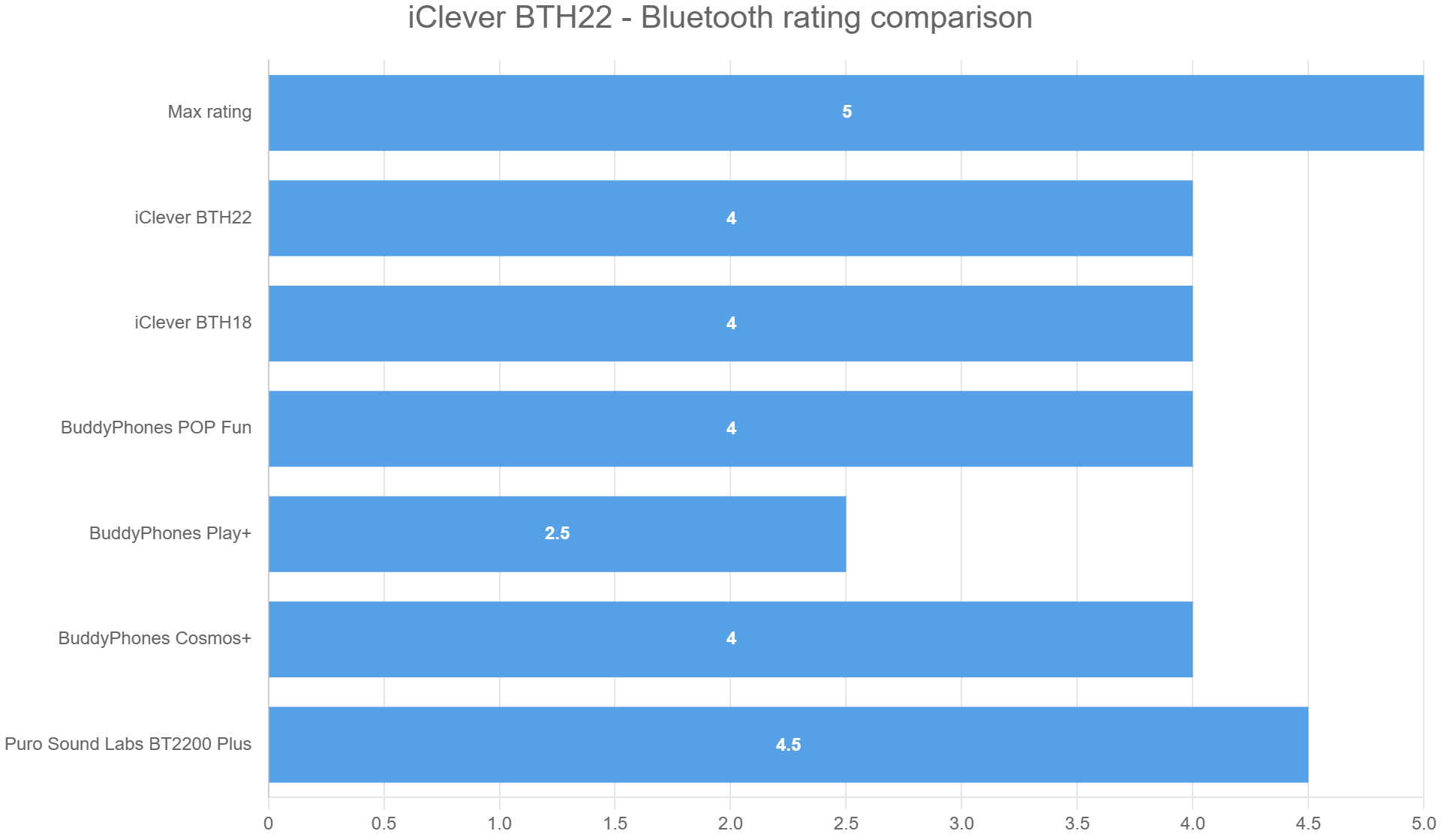 iClever BTH22 - Bluetooth rating comparison • HeadphonesAddict
