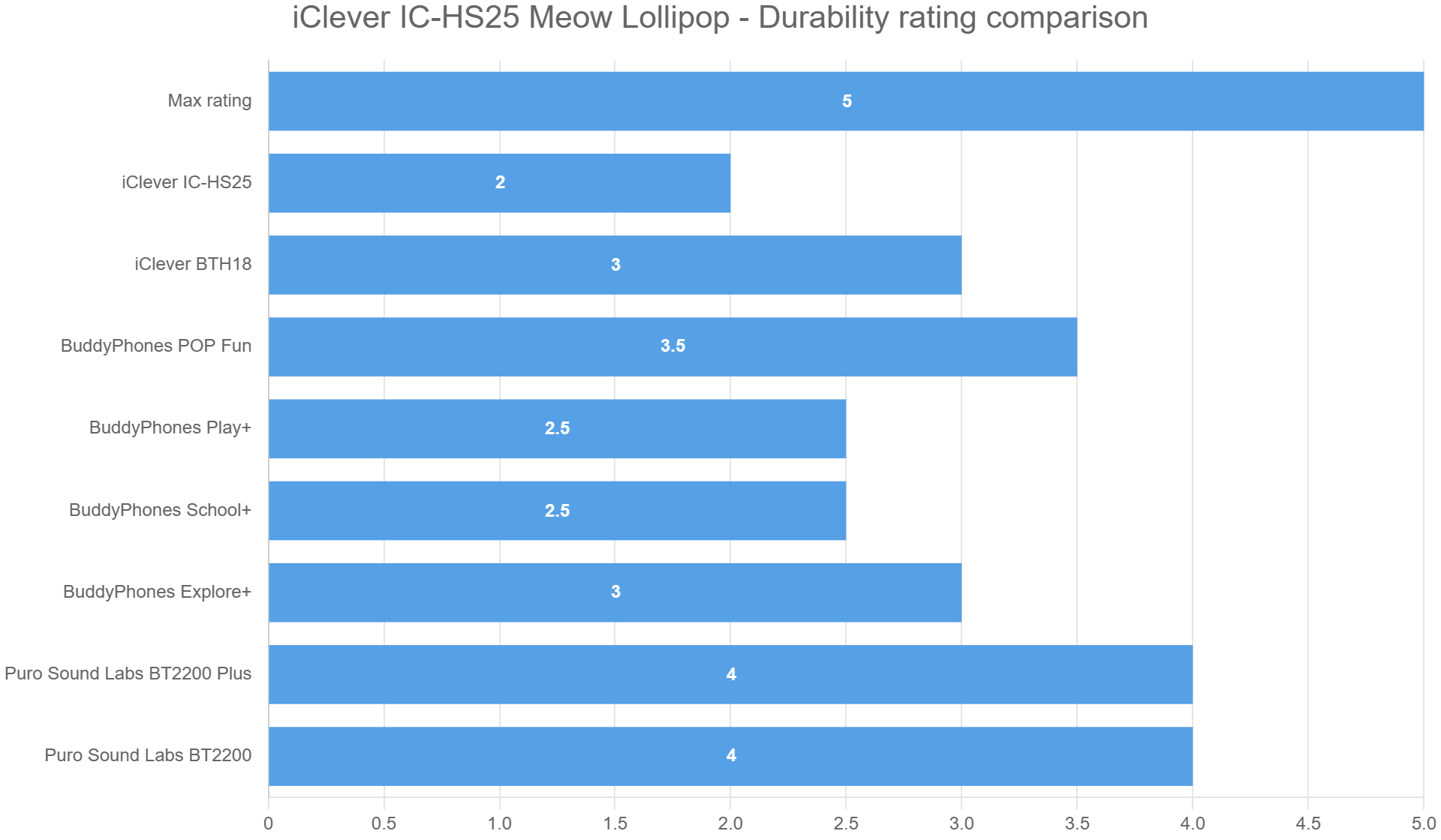 iClever IC-HS25 Meow Lollipop - Durability rating comparison ...