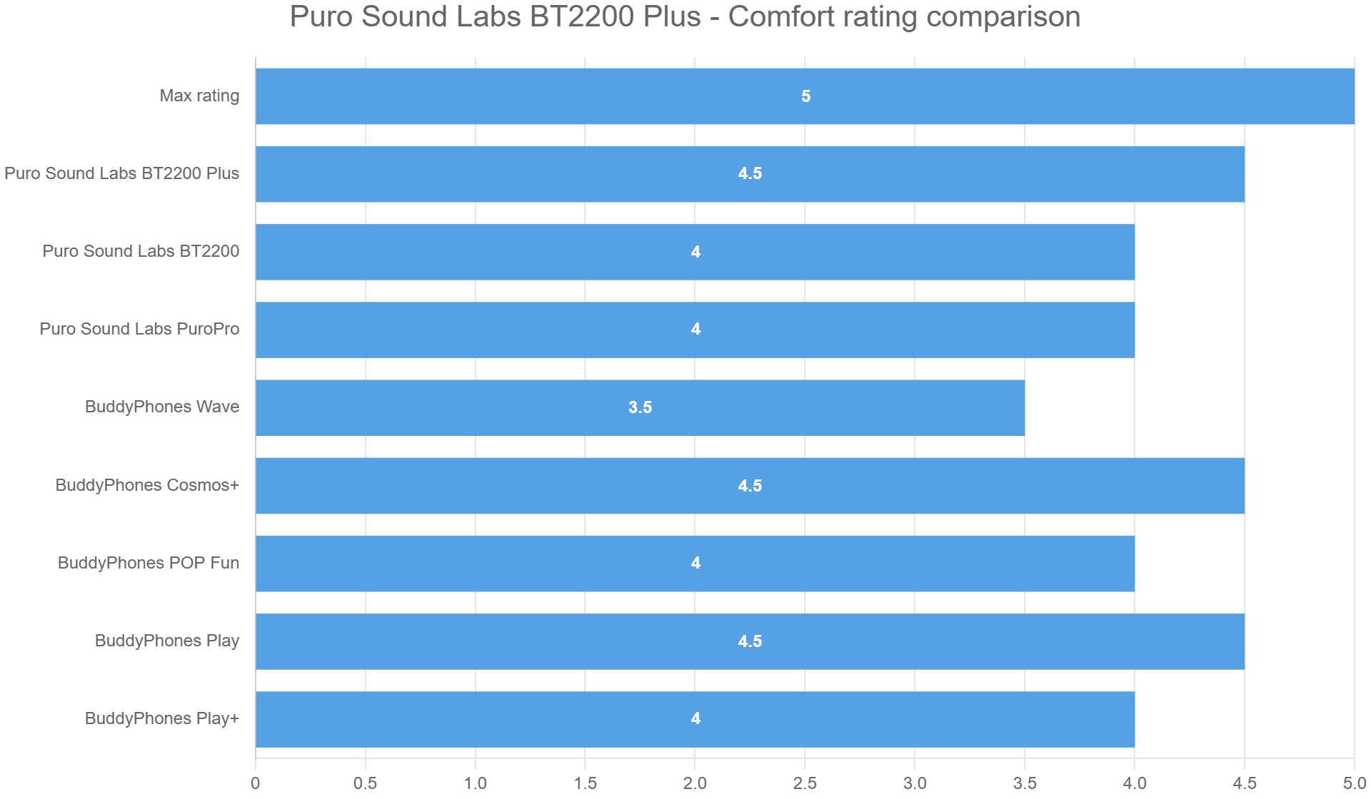 Puro Sound Labs BT2200 Plus - Comfort rating comparison • HeadphonesAddict