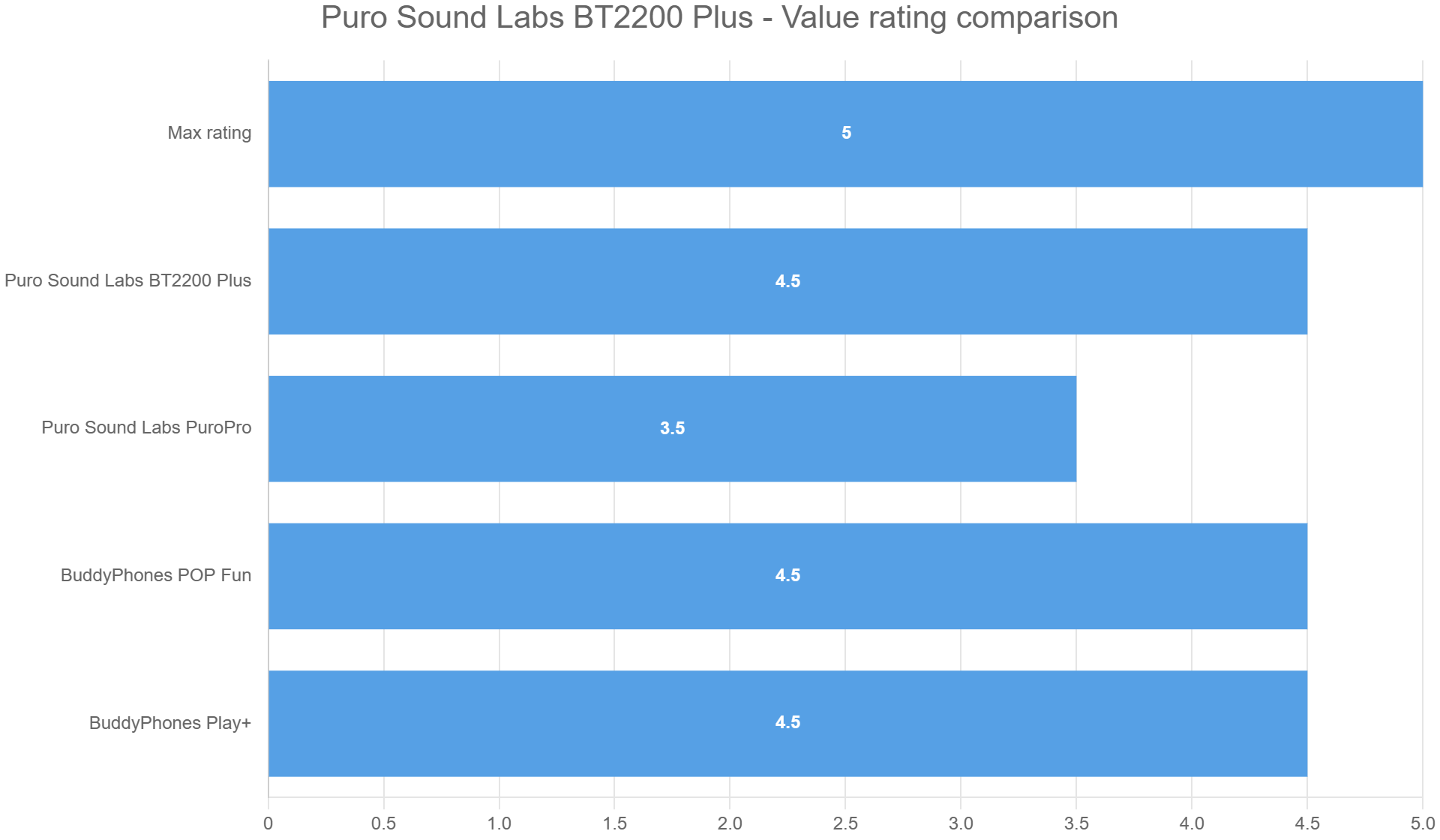 Puro Sound Labs BT2200 Plus - Value rating comparison • HeadphonesAddict