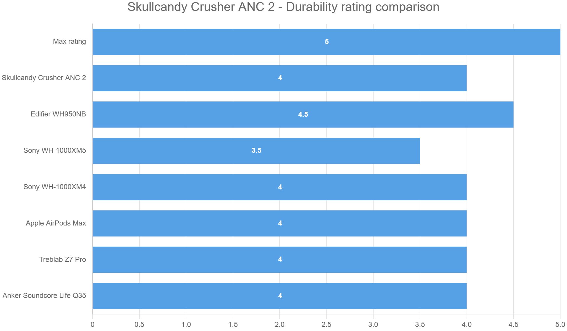 Skullcandy Crusher ANC 2 - Durability rating comparison • HeadphonesAddict