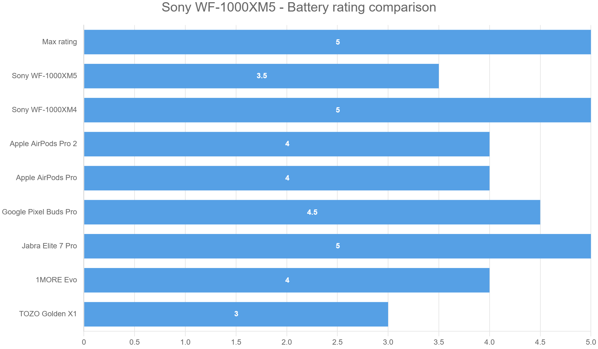 Sony WF-1000XM5 - Battery rating comparison • HeadphonesAddict