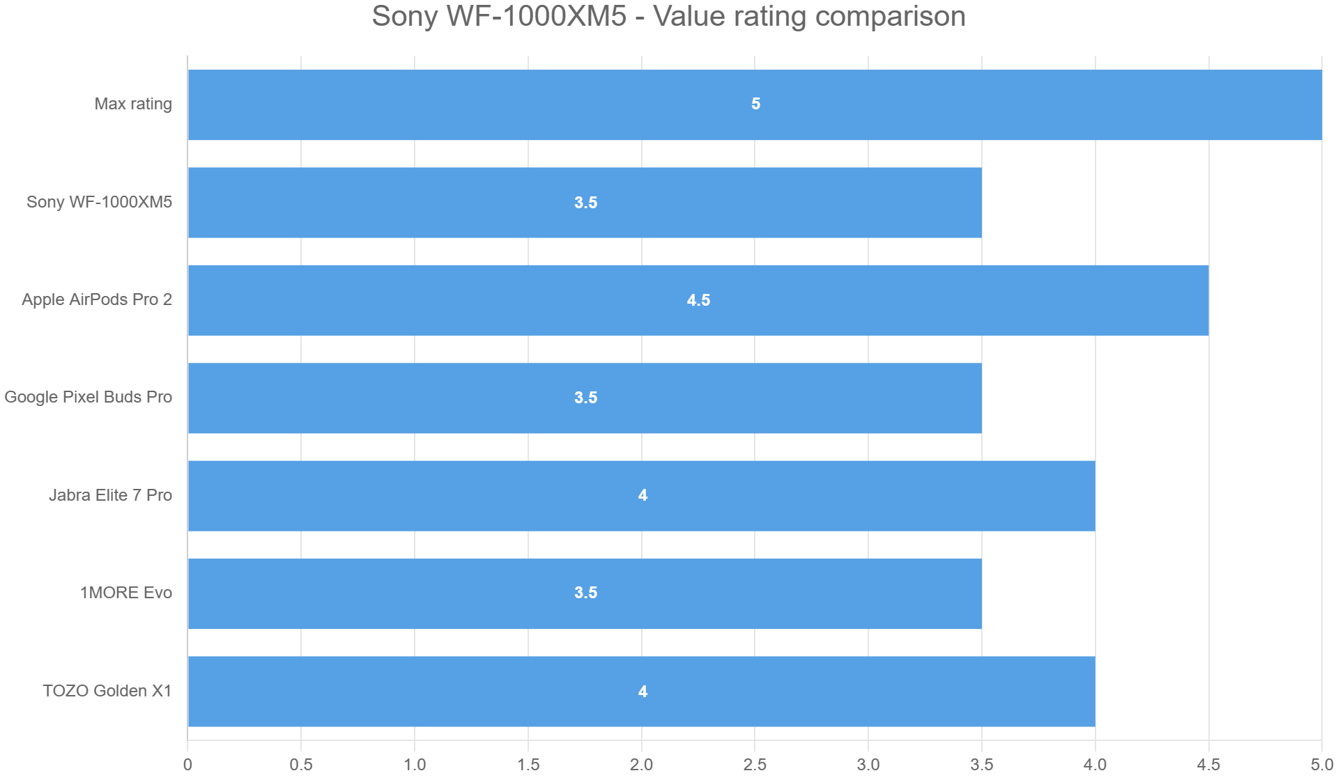 Sony WF-1000XM5 - Value rating comparison • HeadphonesAddict