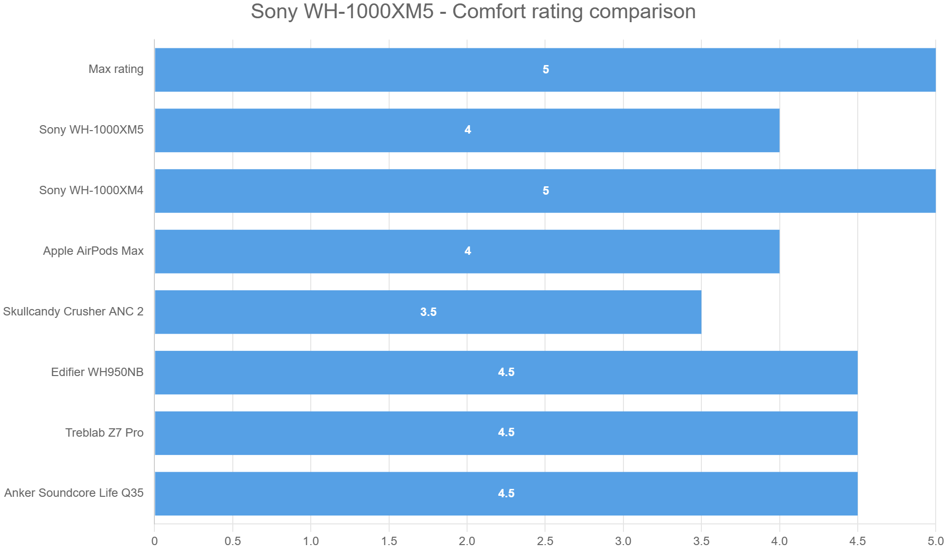 Sony WH-1000XM5 - Comfort rating comparison • HeadphonesAddict