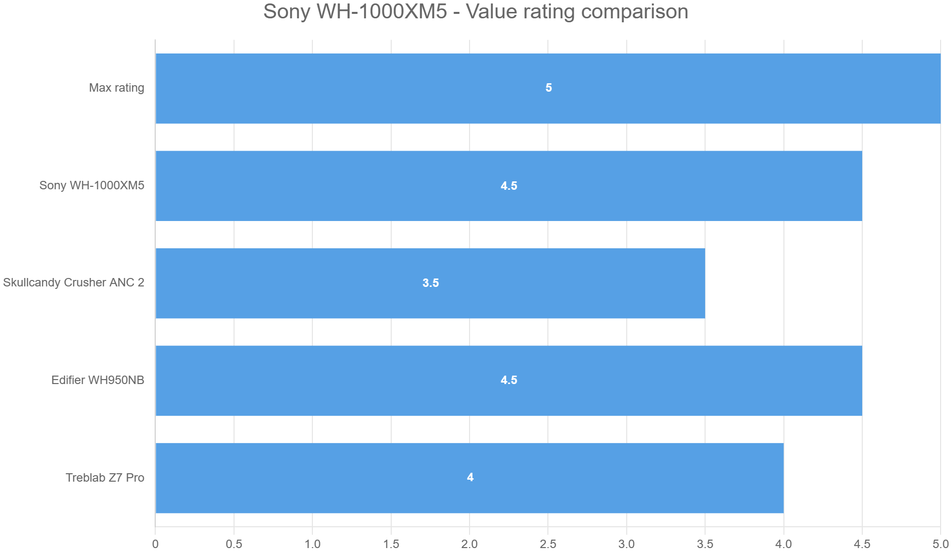Sony WH-1000XM5 - Value rating comparison • HeadphonesAddict