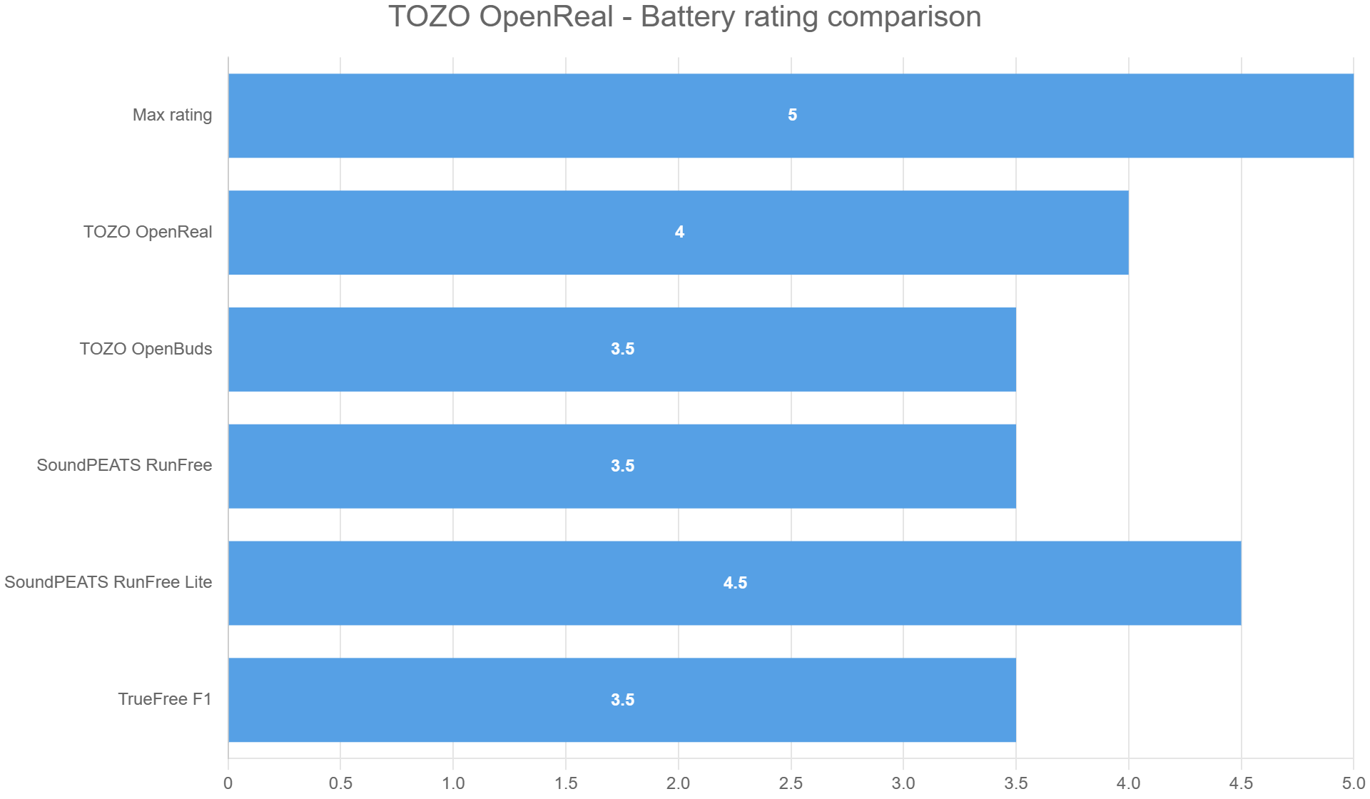 TOZO OpenReal - Battery rating comparison • HeadphonesAddict