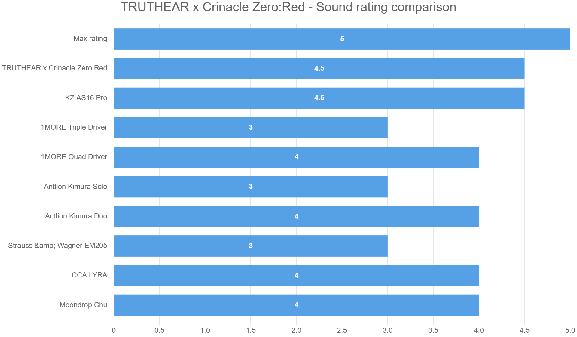 TRUTHEAR x Crinacle Zero:Red - Sound rating comparison • HeadphonesAddict