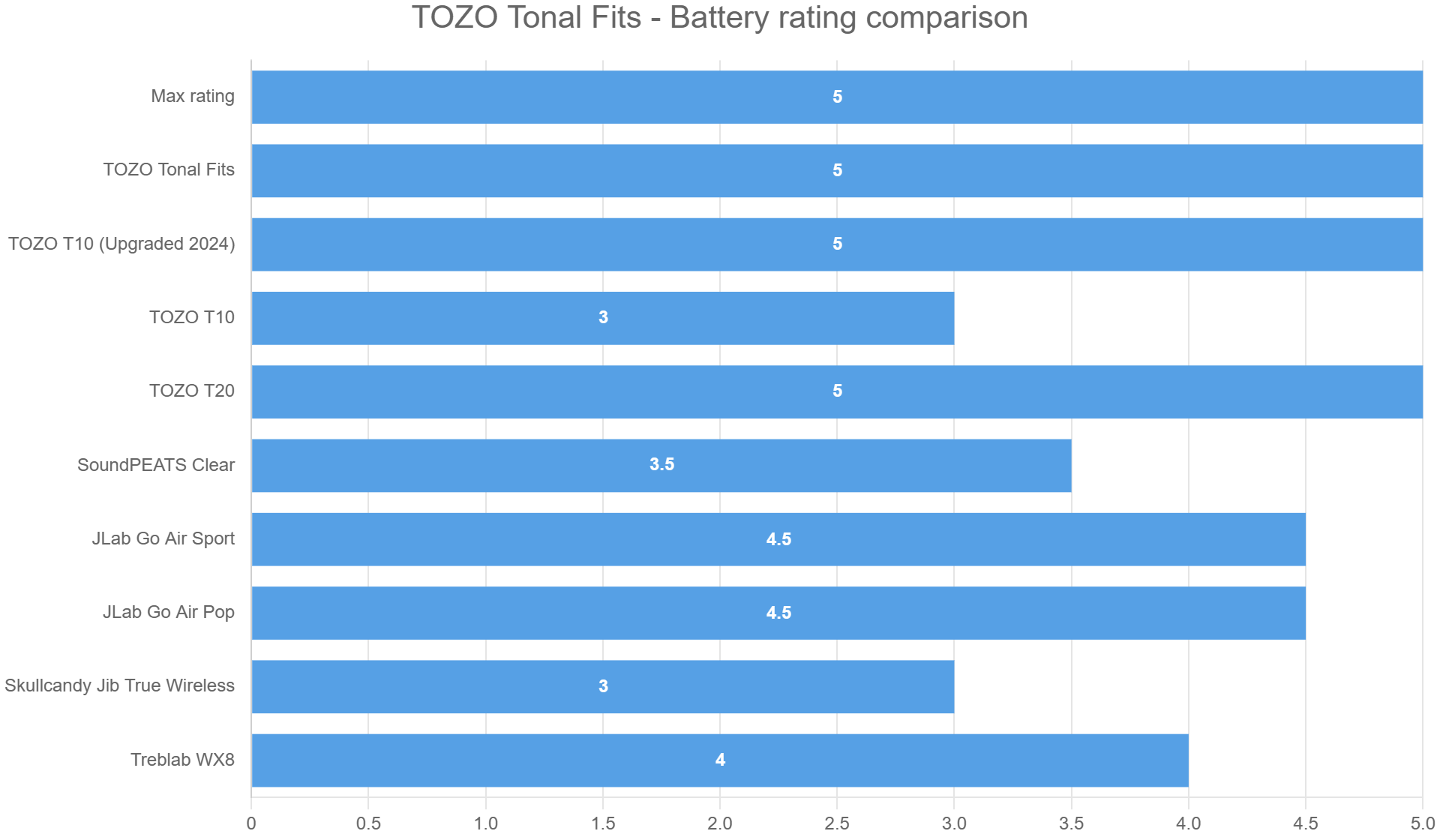 TOZO Tonal Fits - Battery rating comparison • HeadphonesAddict