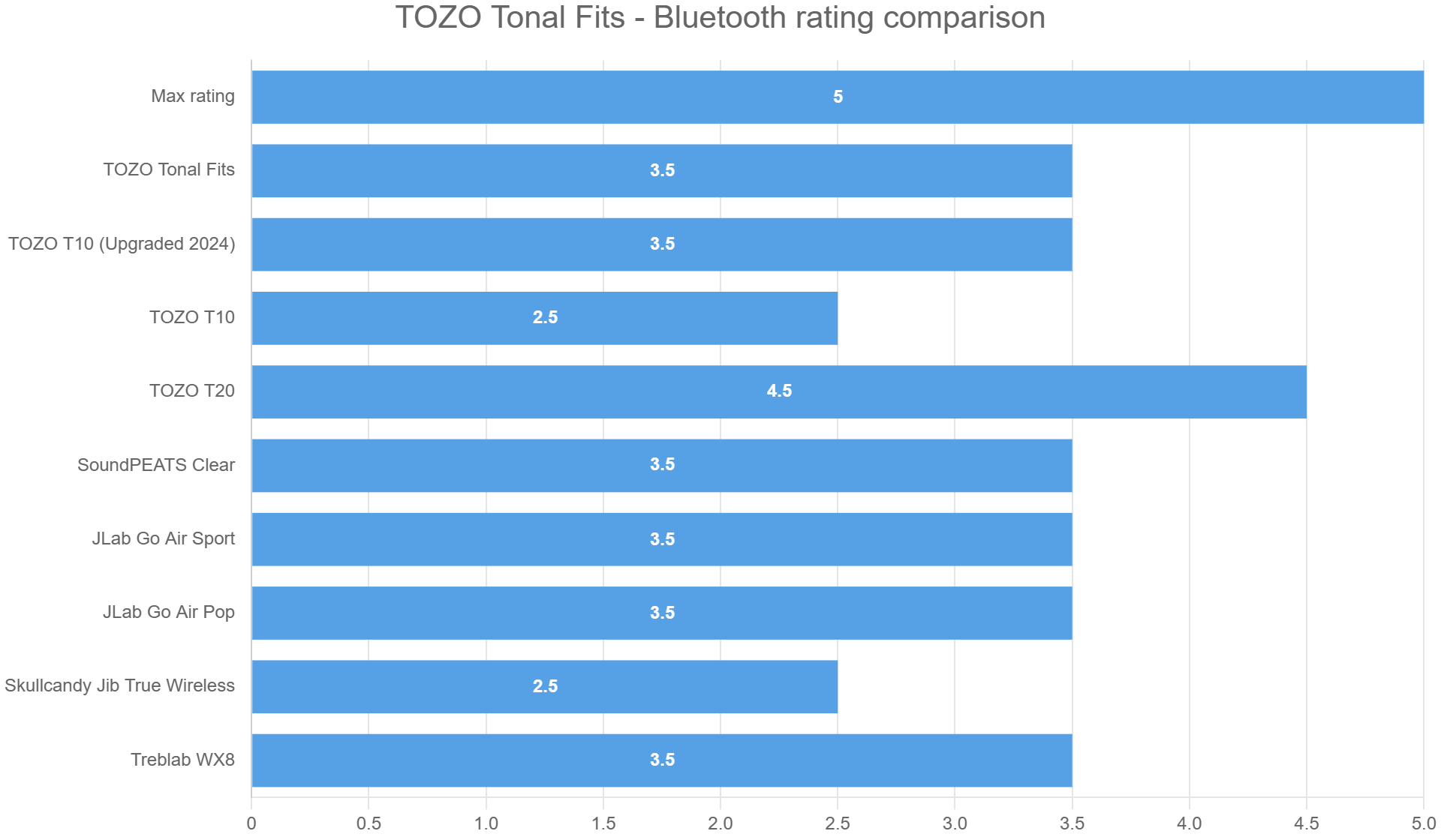 TOZO Tonal Fits - Bluetooth rating comparison • HeadphonesAddict