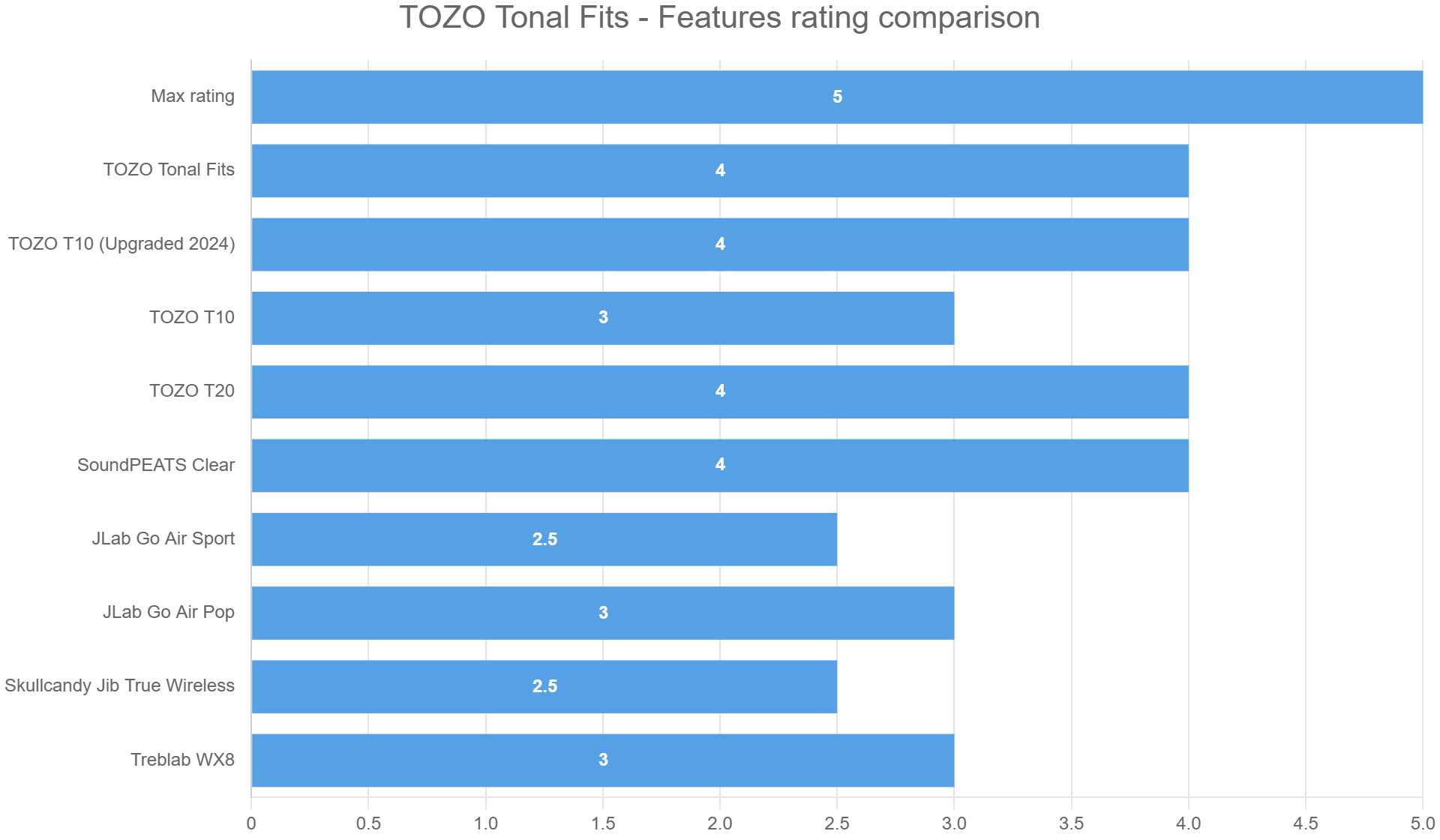 TOZO Tonal Fits - Features rating comparison • HeadphonesAddict