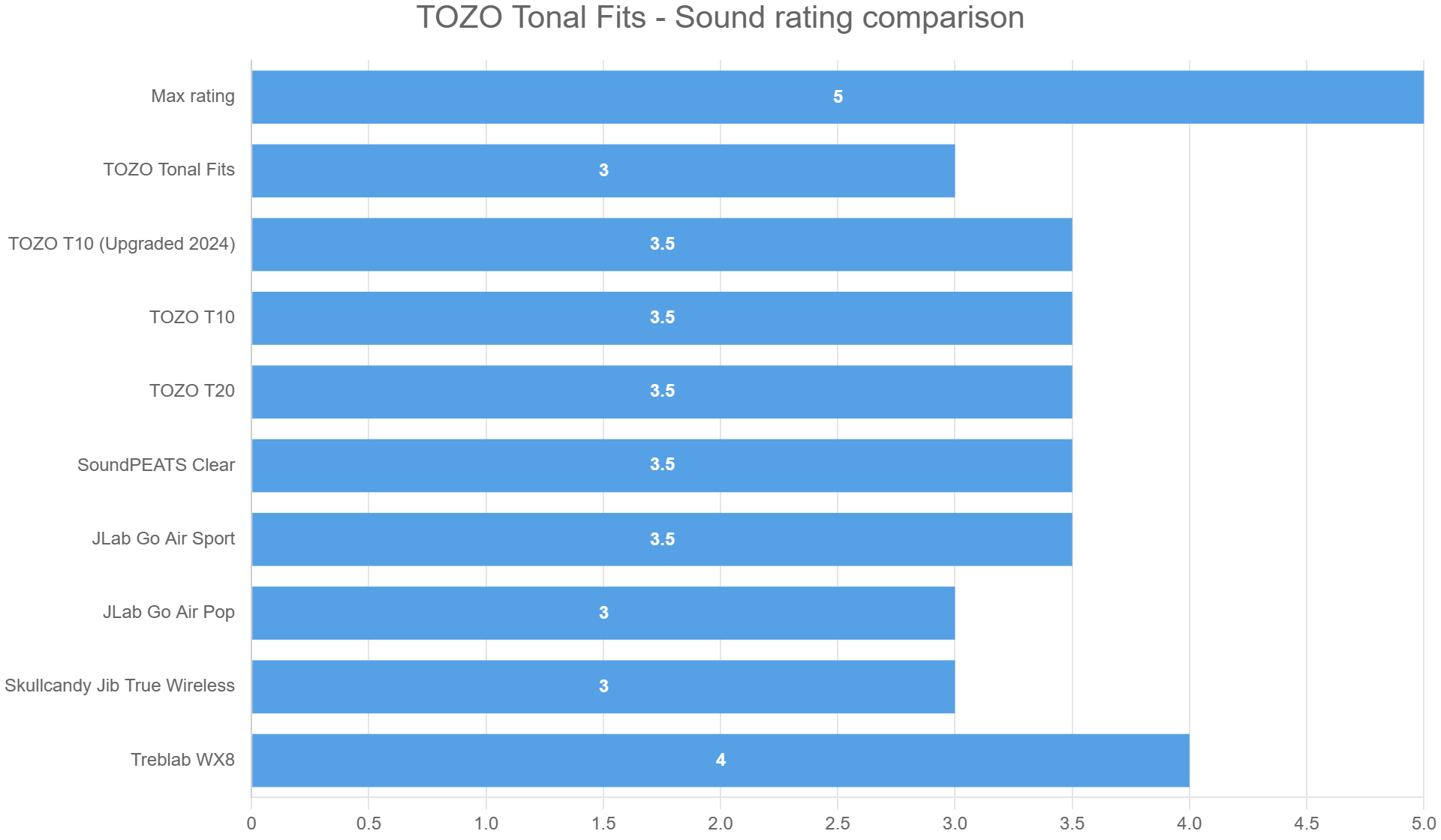 TOZO Tonal Fits - Sound rating comparison • HeadphonesAddict